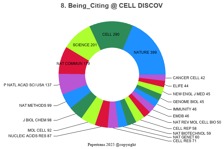 期刊影响因子2024/2025: Cell Discovery, CELL DISCOV, ISSN:-, eISSN:2056-5968