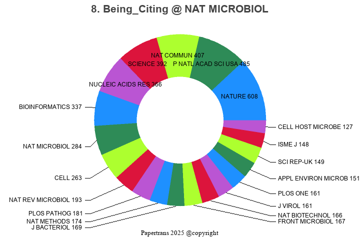 期刊影响因子2024/2025: Nature Microbiology, NAT MICROBIOL, ISSN:2058-5276, eISSN:2058-5276
