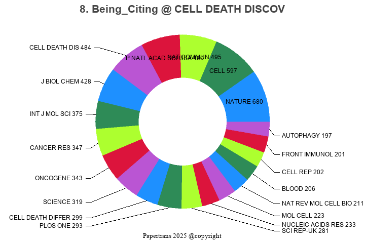 期刊影响因子2024/2025: Cell Death Discovery, CELL DEATH DISCOV, ISSN:-, eISSN:2058-7716