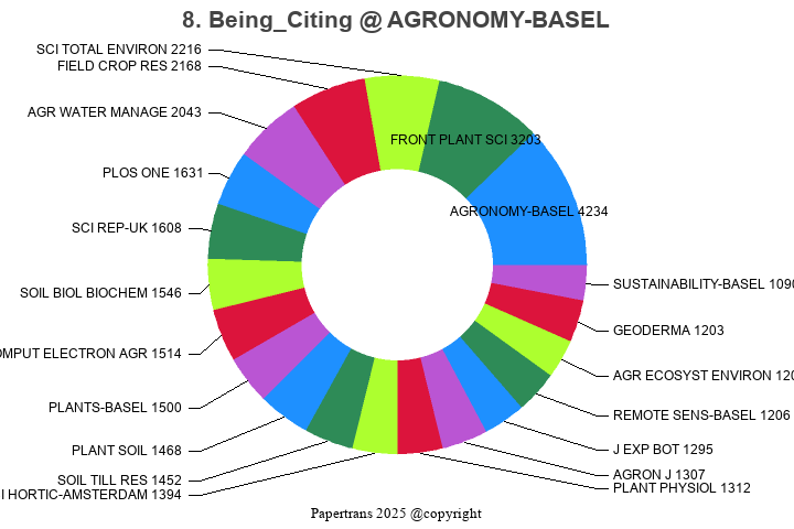 期刊影响因子2024/2025: Agronomy-Basel, AGRONOMY-BASEL, ISSN:-, eISSN:2073-4395