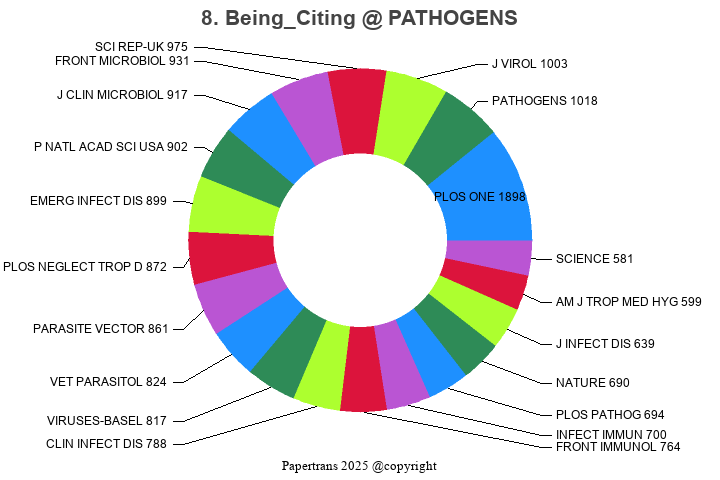 期刊影响因子2024/2025: Pathogens, PATHOGENS, ISSN:-, eISSN:2076-0817