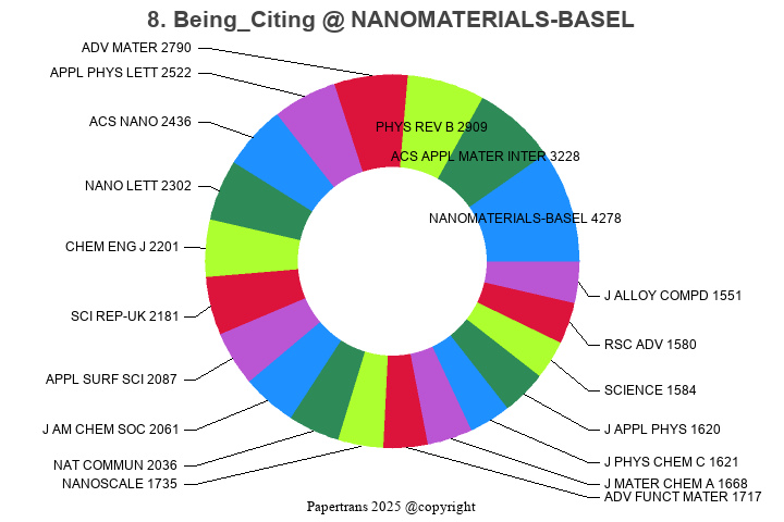 期刊影响因子2024/2025: Nanomaterials, NANOMATERIALS-BASEL, ISSN:-, eISSN:2079 ...