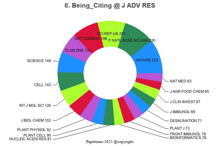 期刊影响因子2024/2025: Journal of Advanced Research, J ADV RES, ISSN:2090 ...