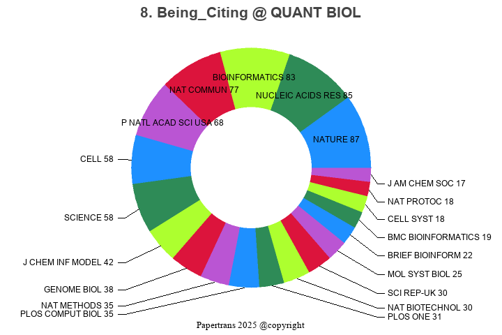 期刊影响因子2024/2025: Quantitative Biology, QUANT BIOL, ISSN:2095-4689, eISSN:2095-4697