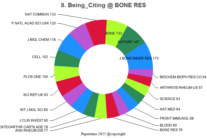 期刊影响因子2024/2025: Bone Research, BONE RES, ISSN:2095-4700, eISSN:2095-6231