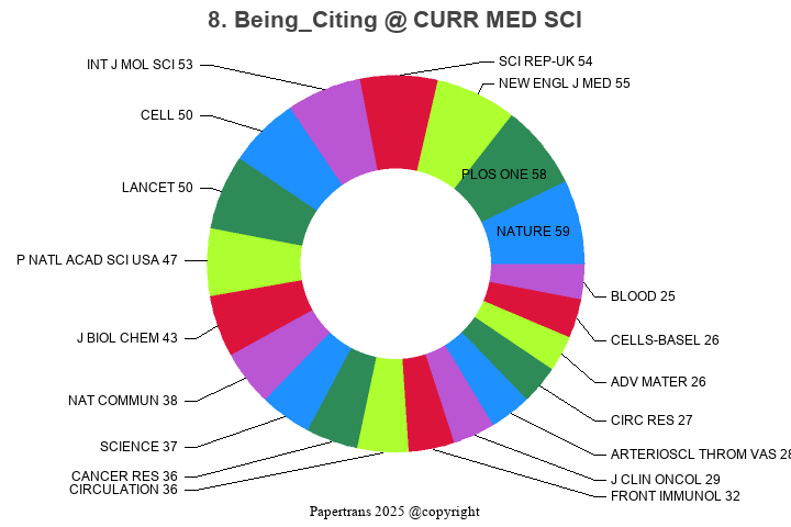 期刊影响因子2024/2025: Current Medical Science, CURR MED SCI, ISSN:2096-5230 ...