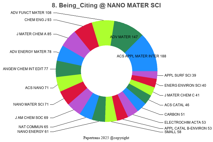 期刊影响因子2024/2025: Nano Materials Science, NANO MATER SCI, ISSN:2096-6482 ...