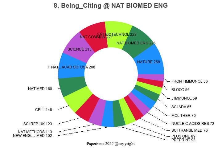 期刊影响因子2024/2025: Nature Biomedical Engineering, NAT BIOMED ENG, ISSN ...
