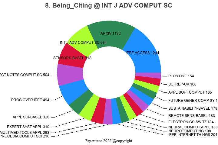 期刊影响因子2024/2025: International Journal of Advanced Computer Science and Applications, INT J ADV ...