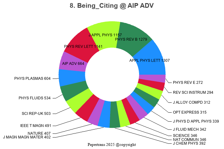 期刊影响因子2024/2025: AIP Advances, AIP ADV, ISSN:-, eISSN:2158-3226