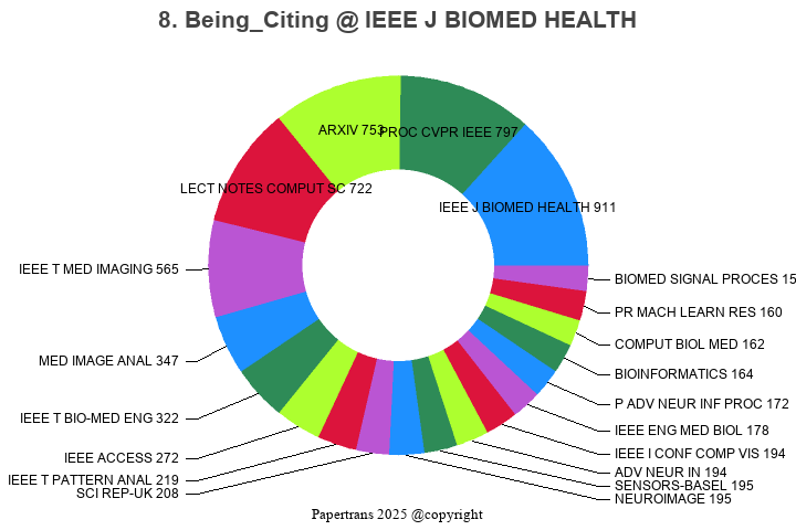 期刊影响因子2024/2025: IEEE Journal of Biomedical and Health Informatics ...