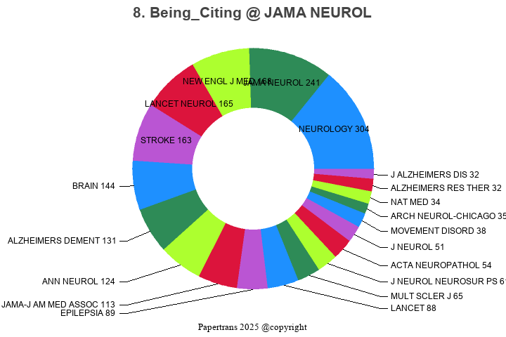 期刊影响因子2024/2025: JAMA Neurology, JAMA NEUROL, ISSN:2168-6149, eISSN ...