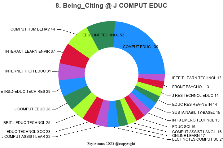 期刊影响因子2024/2025: Journal of Computers in Education, J COMPUT EDUC, ISSN:2197-9987, eISSN:2197-9995