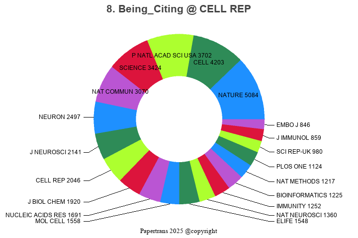 期刊影响因子2024/2025: Cell Reports, CELL REP, ISSN:2211-1247, eISSN:2211-1247