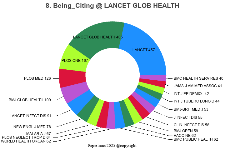 期刊影响因子2024/2025: Lancet Global Health, LANCET GLOB HEALTH, ISSN:2214 ...
