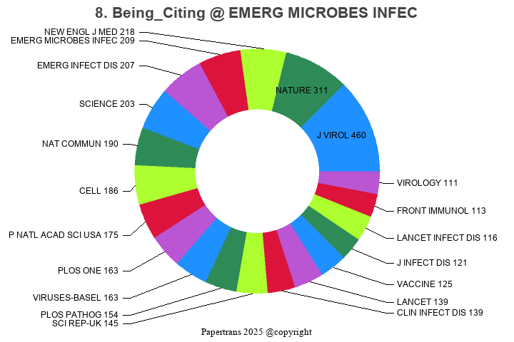 期刊影响因子2024/2025: Emerging Microbes & Infections, EMERG MICROBES INFEC ...