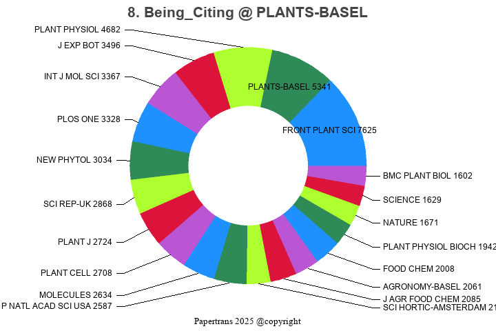 期刊影响因子2024/2025: Plants-Basel, PLANTS-BASEL, ISSN:-, eISSN:2223-7747