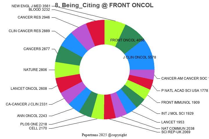 期刊影响因子2024/2025: Frontiers in Oncology, FRONT ONCOL, ISSN:2234-943X, eISSN:2234-943X
