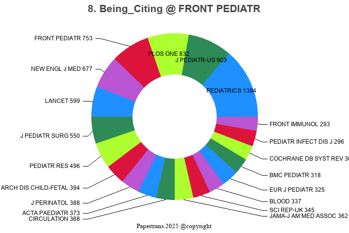 期刊影响因子2024/2025: Frontiers in Pediatrics, FRONT PEDIATR, ISSN:2296-2360 ...