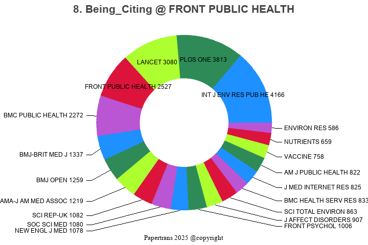 期刊影响因子2024/2025: Frontiers in Public Health, FRONT PUBLIC HEALTH, ISSN ...