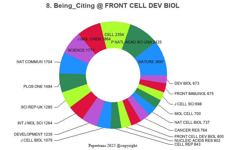 期刊影响因子2024/2025: Frontiers in Cell and Developmental Biology, FRONT CELL DEV BIOL, ISSN:2296 ...
