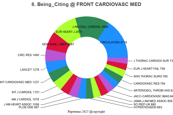 期刊影响因子2024/2025: Frontiers in Cardiovascular Medicine, FRONT CARDIOVASC ...