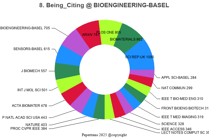 期刊影响因子2024/2025: Bioengineering-Basel, BIOENGINEERING-BASEL, ISSN ...
