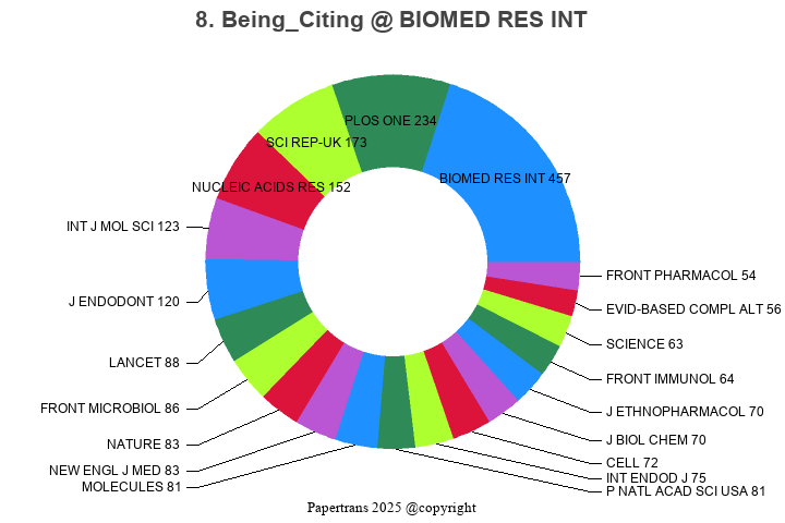 期刊影响因子2024/2025: Biomed Research International, BIOMED RES INT, ISSN ...