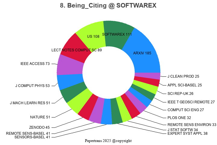 期刊影响因子2024/2025: SoftwareX, SOFTWAREX, ISSN:2352-7110, eISSN:2352-7110