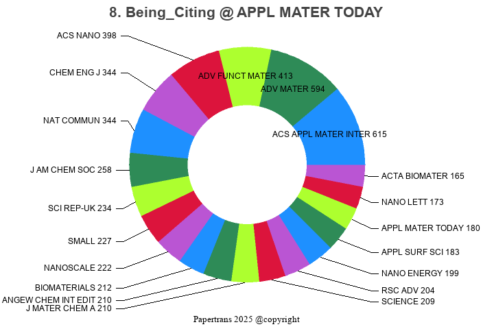 期刊影响因子2024/2025: Applied Materials Today, APPL MATER TODAY, ISSN:2352 ...