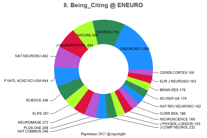 期刊影响因子2024/2025: eNeuro, ENEURO, ISSN:-, eISSN:2373-2822