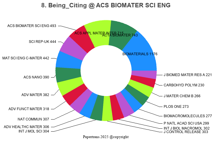 期刊影响因子2024/2025: ACS Biomaterials Science & Engineering, ACS BIOMATER SCI ENG, ISSN:2373-9878 ...