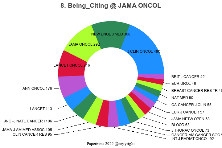 期刊影响因子2024/2025: JAMA Oncology, JAMA ONCOL, ISSN:2374-2437, eISSN:2374-2445