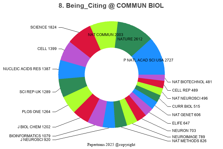 期刊影响因子2024/2025: Communications Biology, COMMUN BIOL, ISSN:-, eISSN:2399-3642
