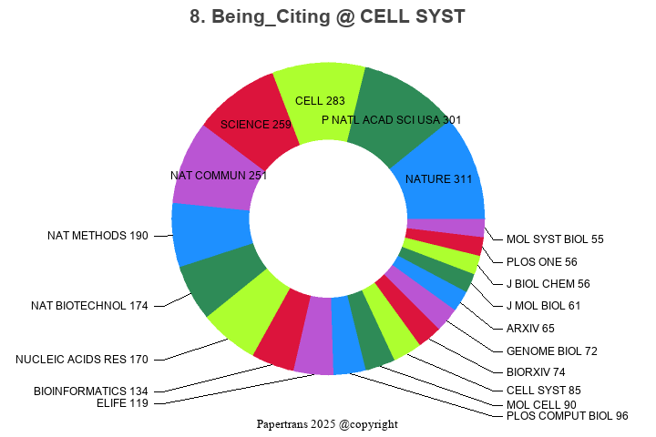 期刊影响因子2024/2025: Cell Systems, CELL SYST, ISSN:2405-4712, eISSN:2405-4720
