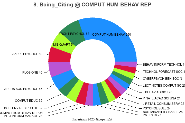 期刊影响因子2024/2025: Computers in Human Behavior Reports, COMPUT HUM BEHAV REP, ISSN:2451-9588 ...