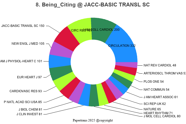 期刊影响因子2024/2025: JACC-Basic to Translational Science, JACC-BASIC TRANSL SC, ISSN:2452-302X ...