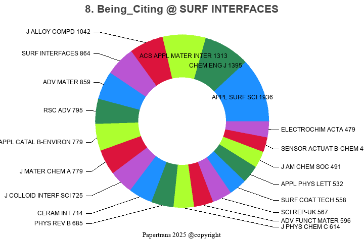 期刊影响因子2024/2025: Surfaces and Interfaces, SURF INTERFACES, ISSN:2468-0230, eISSN:2468-0230