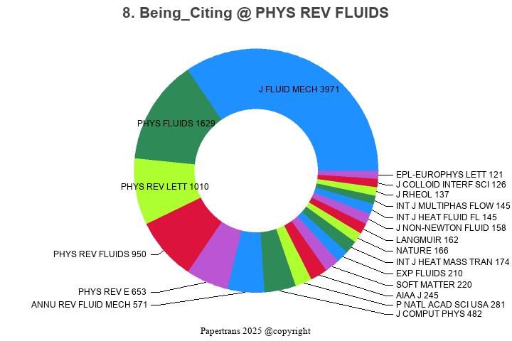 期刊影响因子2024/2025: Physical Review Fluids, PHYS REV FLUIDS, ISSN:2469 ...
