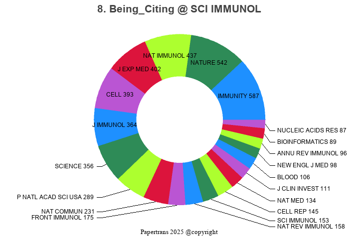 期刊影响因子2024/2025: Science Immunology, SCI IMMUNOL, ISSN:2470-9468, eISSN:2470-9468