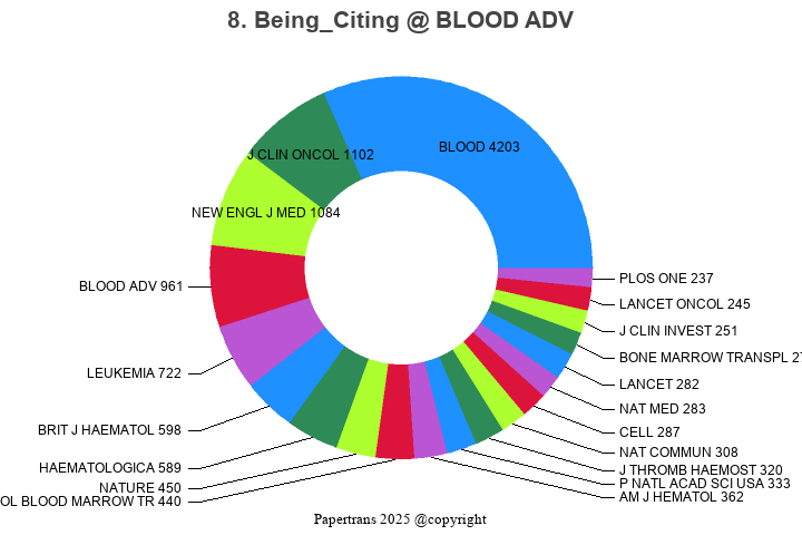 期刊影响因子2024/2025: Blood Advances, BLOOD ADV, ISSN:2473-9529, eISSN:2473-9537