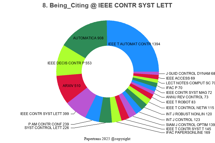 期刊影响因子2024/2025: IEEE Control Systems Letters, IEEE CONTR SYST LETT ...