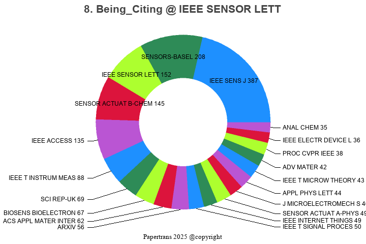 期刊影响因子2024/2025: IEEE Sensors Letters, IEEE SENSOR LETT, ISSN:2475-1472 ...