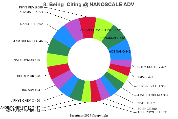 期刊影响因子2024/2025: Nanoscale Advances, NANOSCALE ADV, ISSN:2516-0230, eISSN:2516-0230