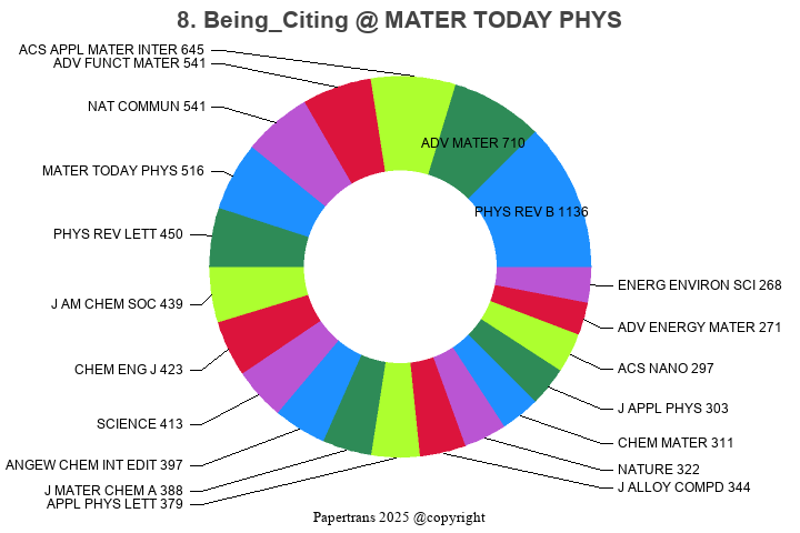 期刊影响因子2024/2025: Materials Today Physics, MATER TODAY PHYS, ISSN:2542 ...