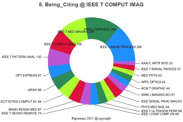 期刊影响因子2024/2025: IEEE Transactions on Computational Imaging, IEEE T COMPUT IMAG, ISSN:2573-0436 ...