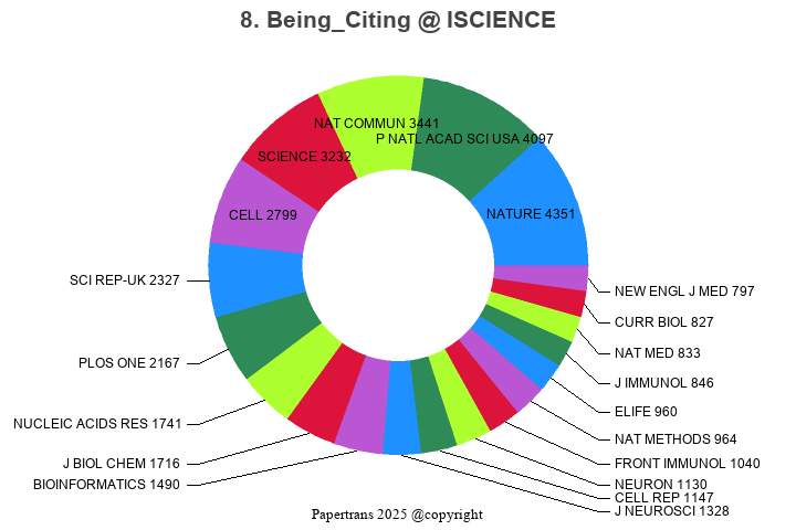 期刊影响因子2024/2025: iScience, ISCIENCE, ISSN:-, eISSN:2589-0042