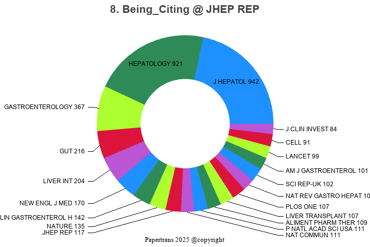 期刊影响因子2024/2025: JHEP Reports, JHEP REP, ISSN:-, eISSN:2589-5559