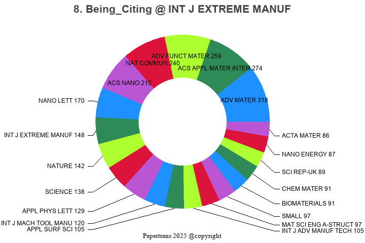 期刊影响因子2024/2025: International Journal of Extreme Manufacturing, INT J ...