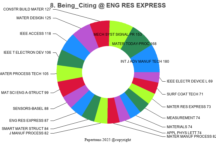 期刊影响因子2024/2025: Engineering Research Express, ENG RES EXPRESS, ISSN ...